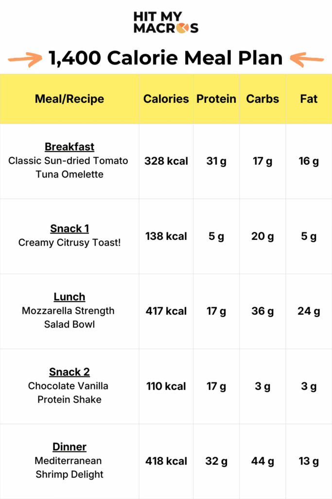 1,400 Calorie Meal Plan (FREE) | Hit My Macros